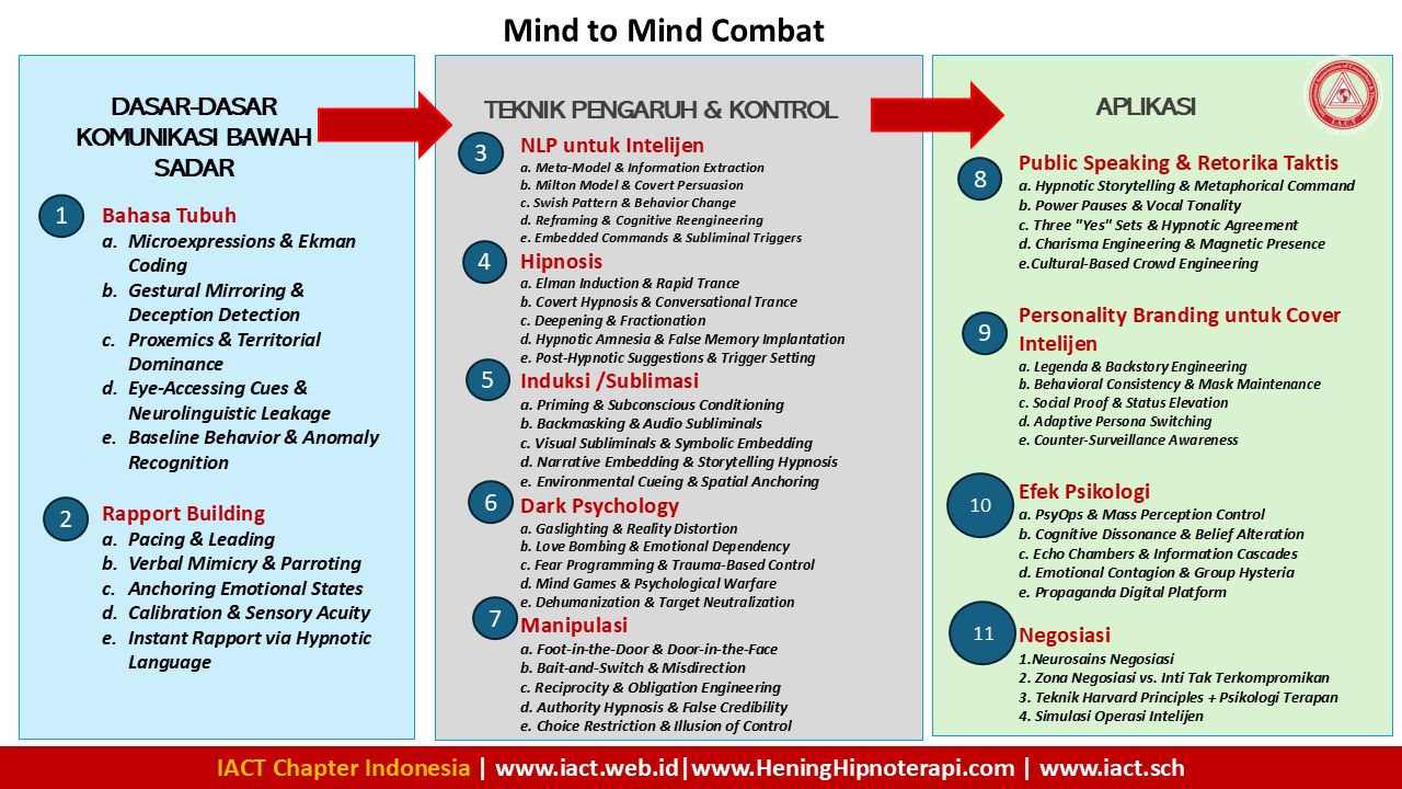 Mind to Mind Combat – IACT Chapter Indonesia